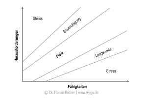 Flow-Erleben: Theorie von Csikszentmihalyi – Wirtschaftspsychologische ...