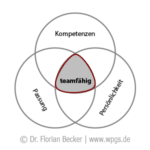 Teamfähigkeit stärken: Definition, Beispiele, Test – WPGS