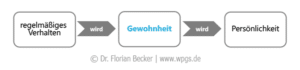 Gewohnheiten ändern: Macht der Gewohnheit – Wirtschaftspsychologische ...