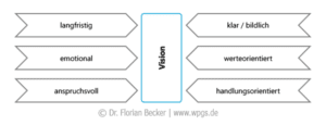 Visionen entwickeln: Pfad zum Erfolg – Wirtschaftspsychologische ...